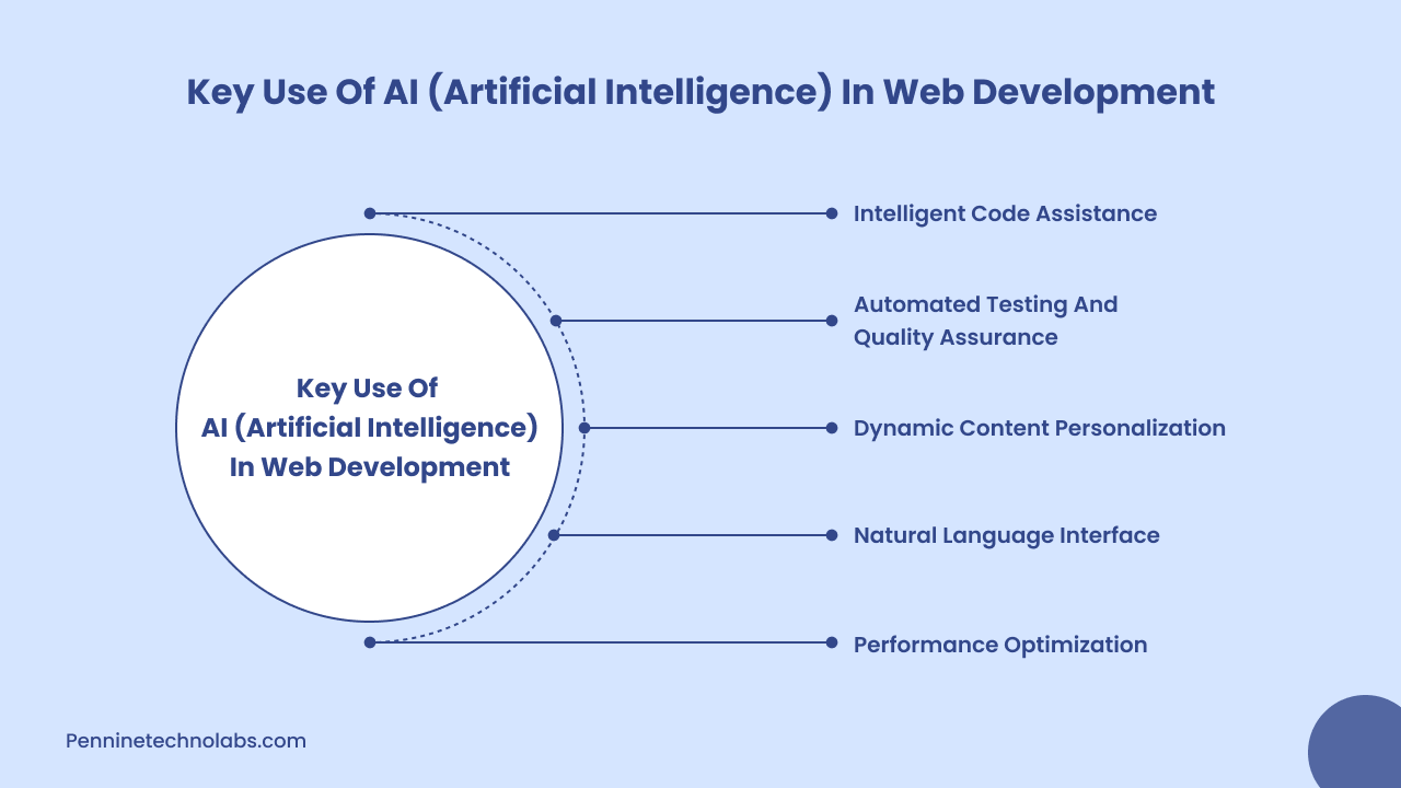 AI in Web Development: Benefits, Trends and Use - Pennine Technolabs